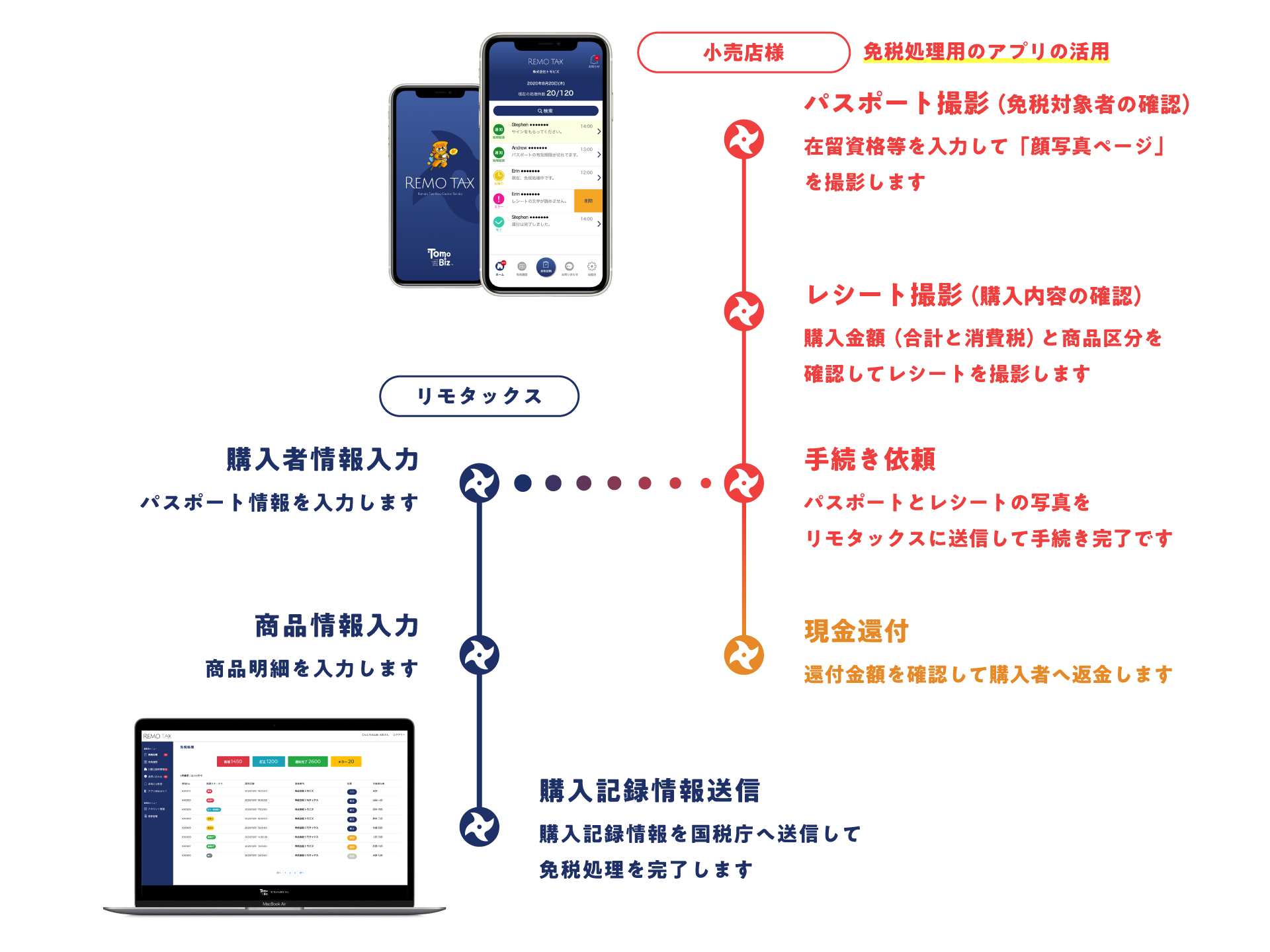 REMOTAX（リモタックス）| サービス概要